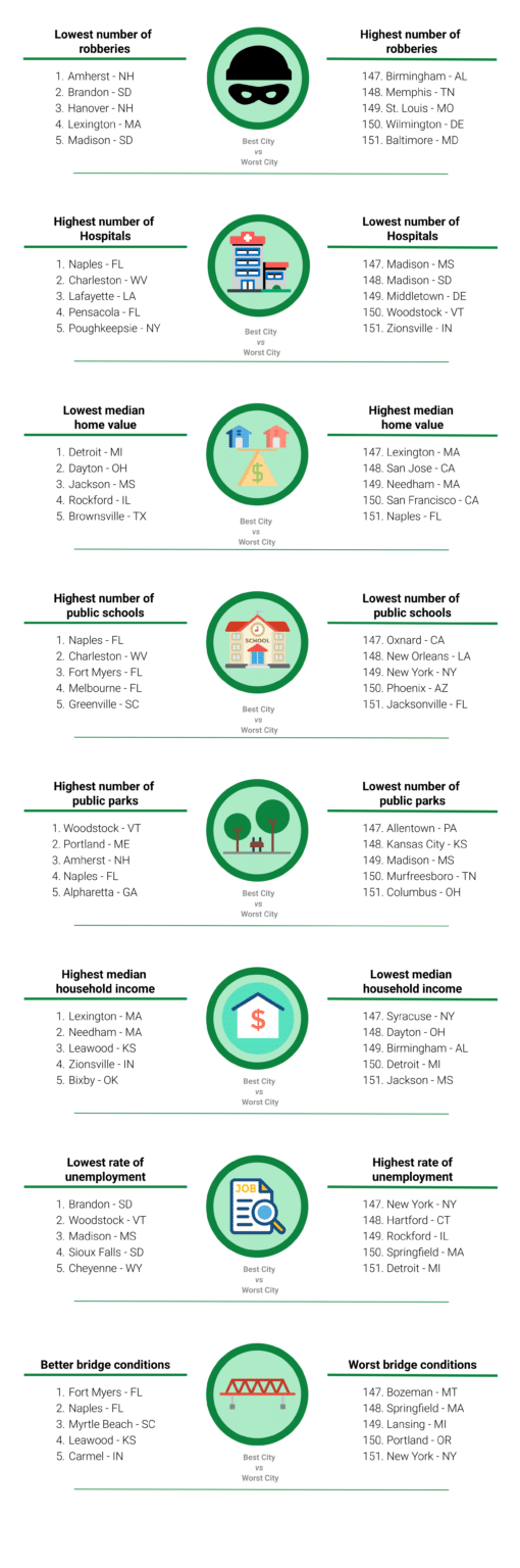 Best Places To Live - 150 U.S. Cities Rank