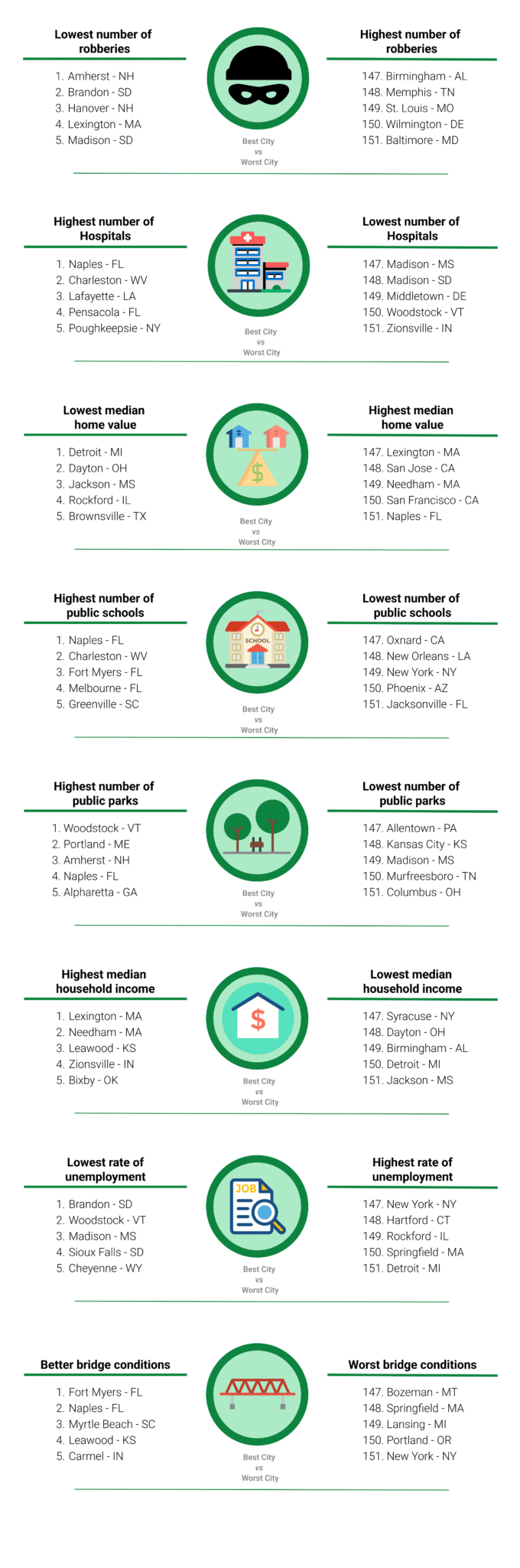 Best Places To Live - 150 U.S. Cities Rank