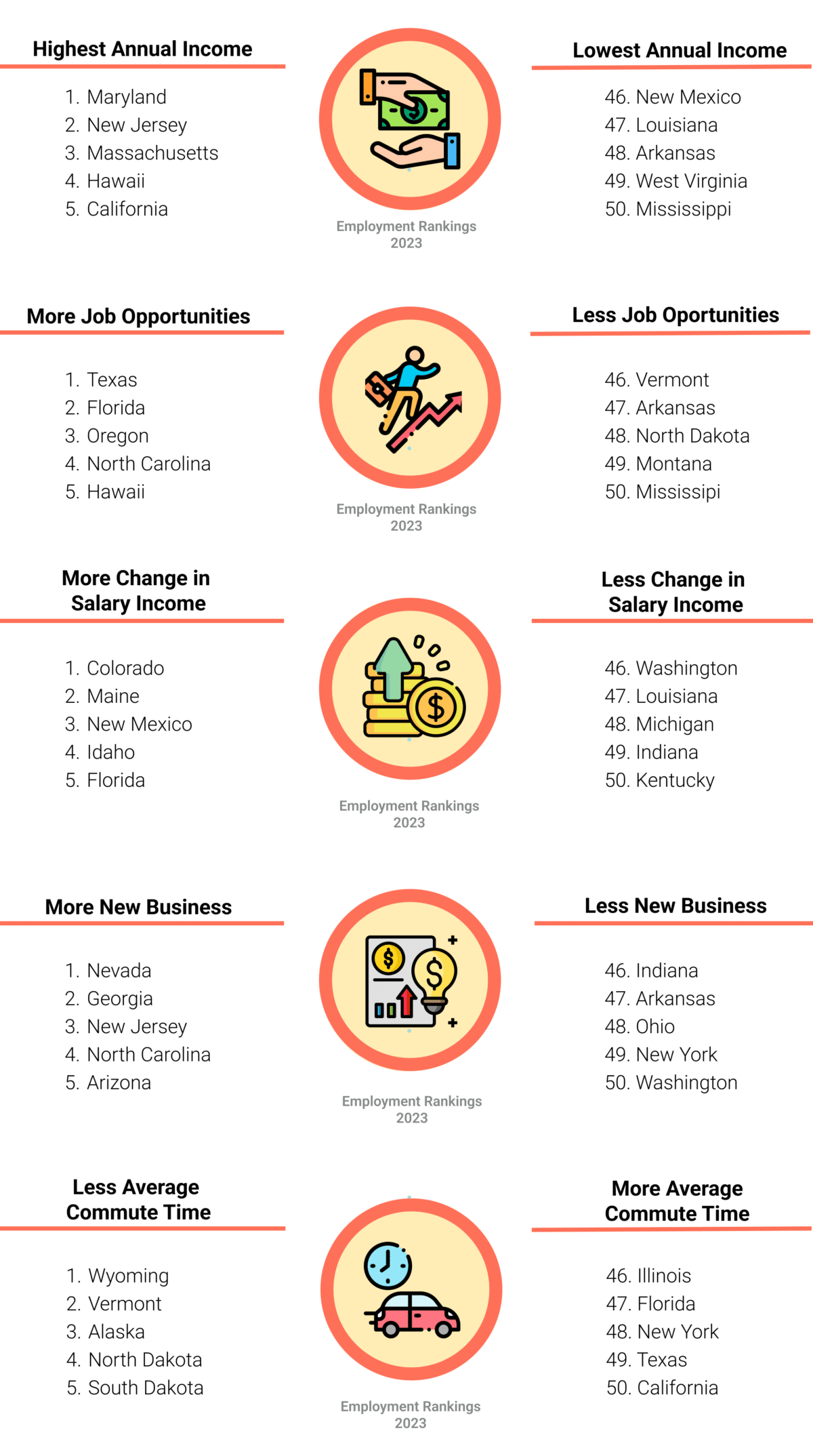 Best States to Find a Job - Scholaroo